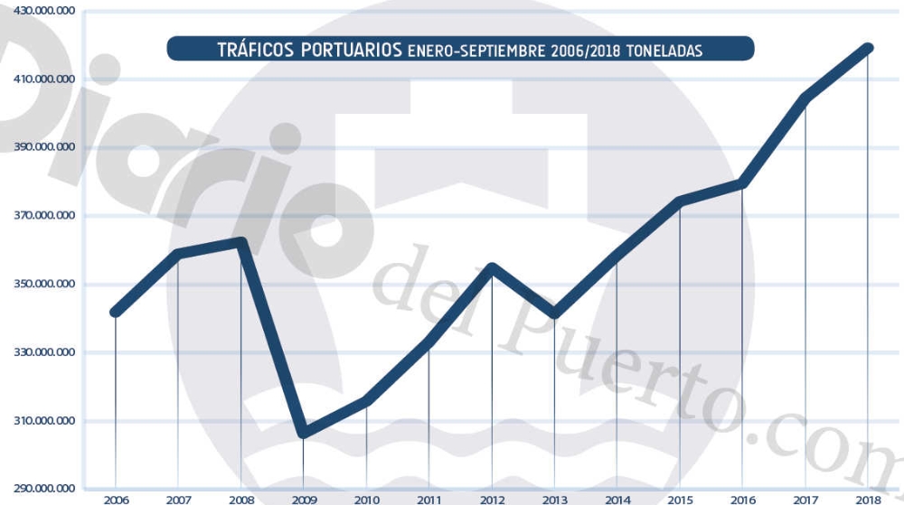 Los Graneles Dividen Por Dos El Crecimiento Del Tráfico Portuario
