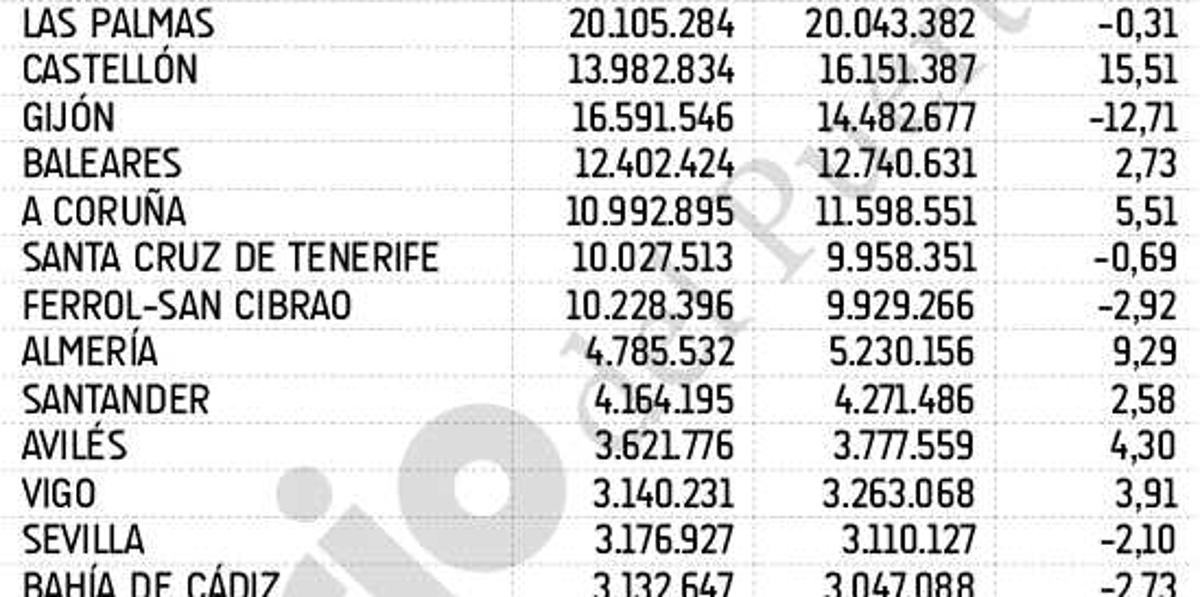 Los Graneles Dividen Por Dos El Crecimiento Del Tráfico Portuario