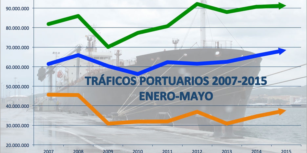 Los Graneles Tiran Del Tráfico Portuario Ante El Estancamiento De La