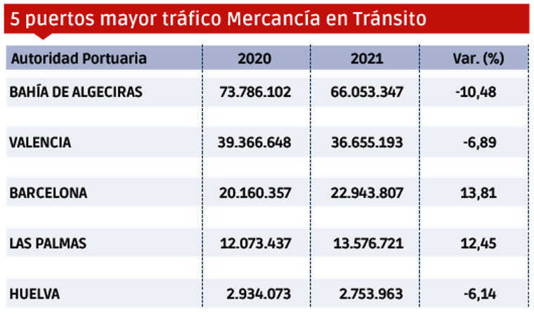 Puertos Españoles 2021 Los “mÁs” Ace